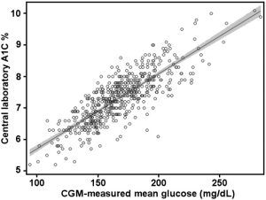What is the Glucose Management Indicator (GMI)? - Diabetes Qualified